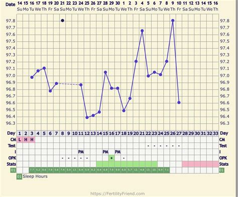 Advanced Calculation On Fertility Friend Doesnt Know When I Ovulated Opk Says Cd 17 And Fam