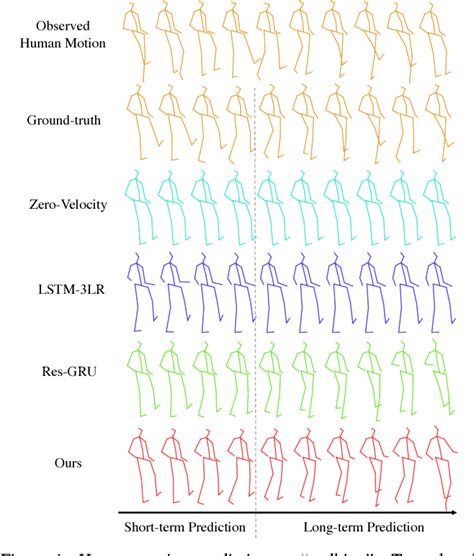 figure 3 from long term human motion prediction by modeling motion