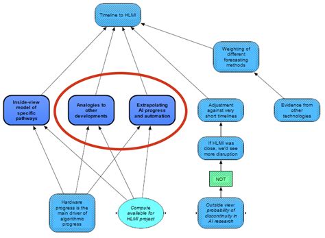 Paths To High Level Machine Intelligence Lesswrong