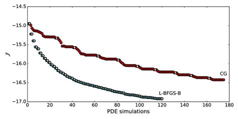 4 Cost Functional Decrease As A Function Of Pde Simulations For A
