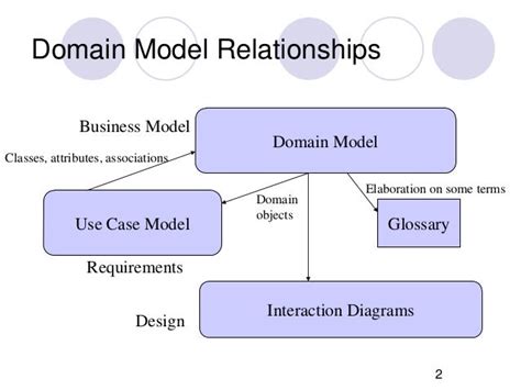 lecture9 domain model visualizing