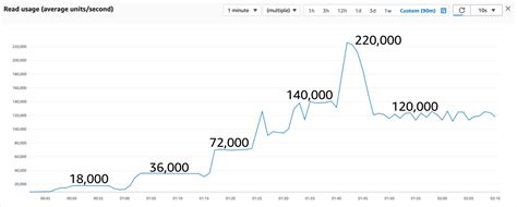 Scaling Dynamodb How Partitions Hot Keys And Split For Heat Impact Performance Part 2
