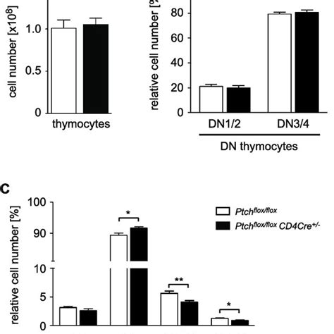 Flow Cytometric Analysis Of Thymocyte Development Thymocytes Were