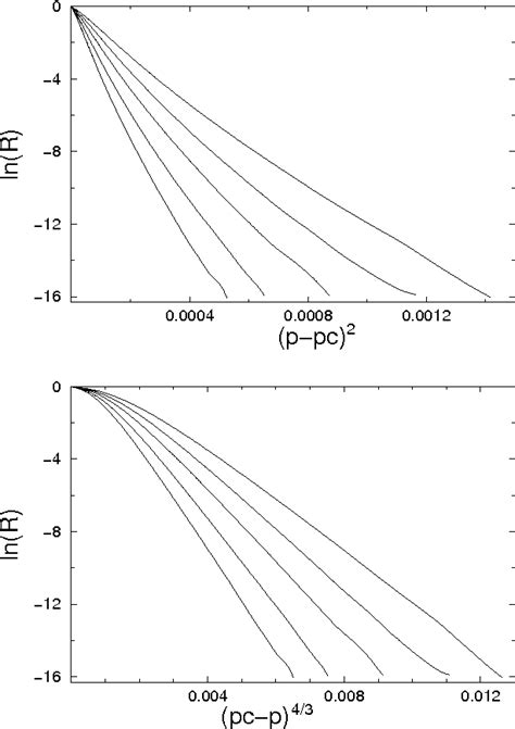 Figure 1 From A Ug 2 00 3 Are The Tails Of Percolation Thresholds Gaussians Semantic Scholar