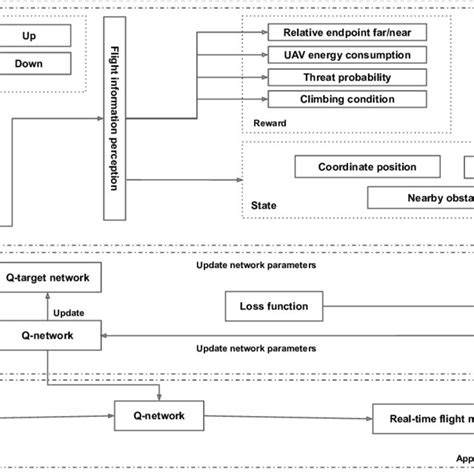 a representation of dqn uav track planning algorithm framework