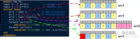 Systemverilog中二维数组动态数组实例化mob6454cc77db30的技术博客51cto博客