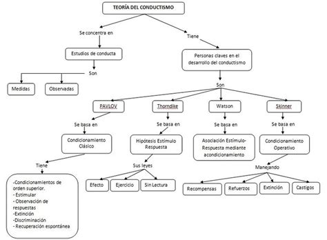 Cuadros Sinópticos Sobre El Conductismo Cuadro Comparativo Mapa