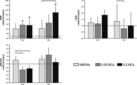 gene expression of a opn b ocn and c col1a1 gene expression was