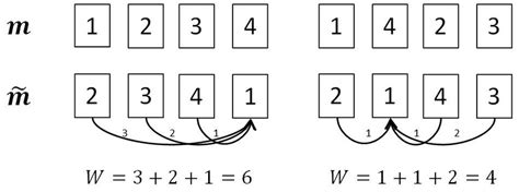 An Example To Show Wasserstein Metric Can Recognize Permutation