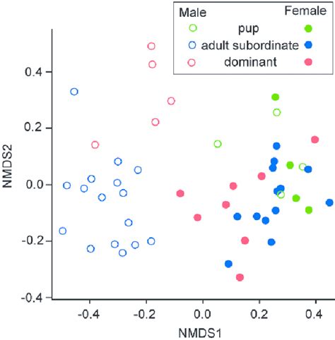 Nmds Analysis Based On Jaccard Distances In Bacterial Communities