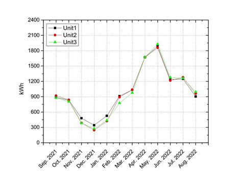 The Cumulative Power Of Unit 1 2 And 3 Download Scientific Diagram