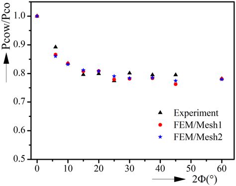 Comparison Of Collapse Pressure Between Finite Element Analyses And Download Scientific Diagram