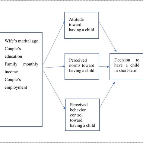 Final Model Of Fertility Intention Based On Theory Of Planned Behavior Download Scientific