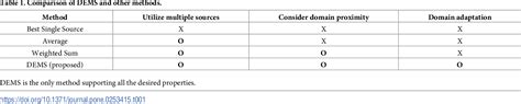 table 1 from unsupervised multi source domain adaptation with no