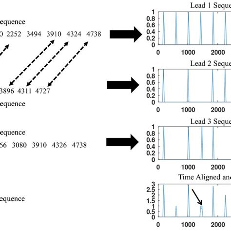 Time Alignment And Peak Time Coherence Scoring Of Sequences By Cross