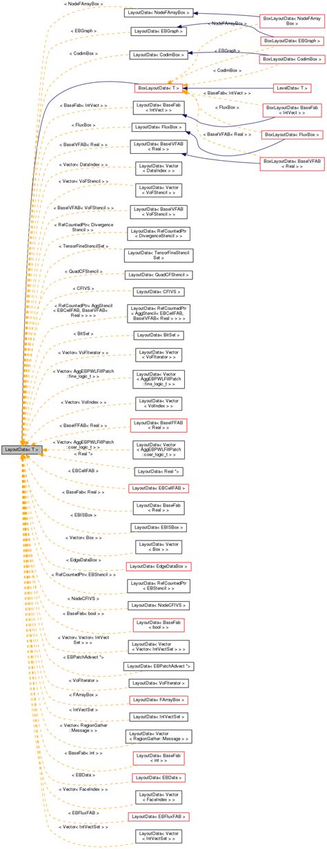 Chombo Eb Layoutdata Class Template Reference