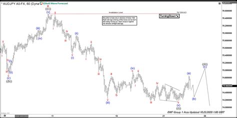 Elliott Wave View Further Weakness In Audjpy Expected