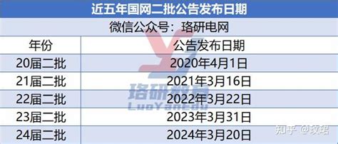 25国家电网二批网申什么时候开始？ 知乎