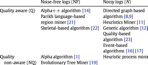 Framework For Characterizing Various Process Mining Algorithms