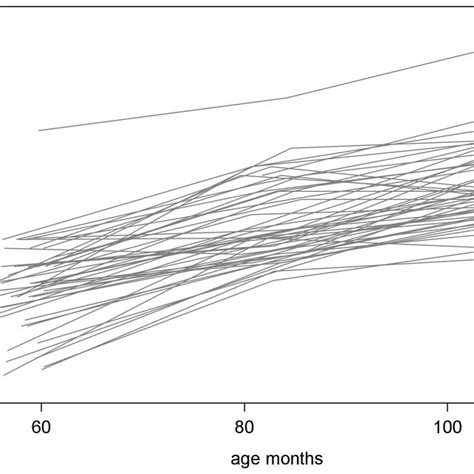 Empirical Growth Plots N 50 Download Scientific Diagram
