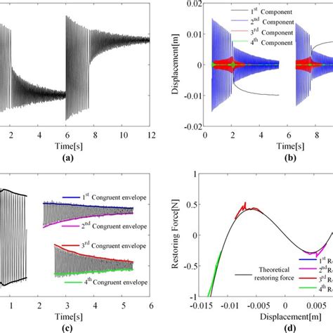 Identification Of Nonlinear Restoring Force Characteristics A Two Free