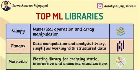 Sarveshwaran Rajagopal On Linkedin Top Ml Libraries Edition 🚀
