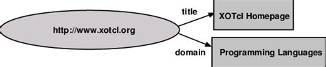 Simple Example RDF Graph One Resource With Two Properties Download Scientific Diagram