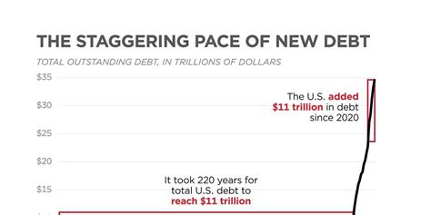 How Dangerous The Us Debt Crisis Has Become Part 12