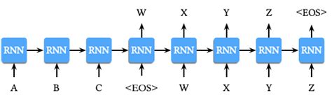序列到序列 Seq2Seq 和注意力机制 Attention Machanism Leo Van 范叶亮