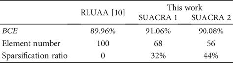 Table 1 From Synthesis Of The Sparse Uniform Amplitude Concentric Ring