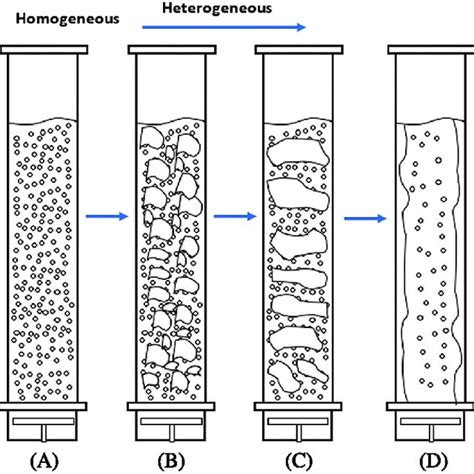 Types Of Flow Regimes In Multiphase Flow Systems In Bubble Columns A Download Scientific