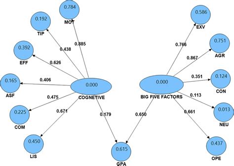 Resulting Path Coefficient With Loadings Significance And R² Download Scientific Diagram