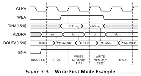 Xilinx Bmg Block Memory Generator Fpga 开发圈