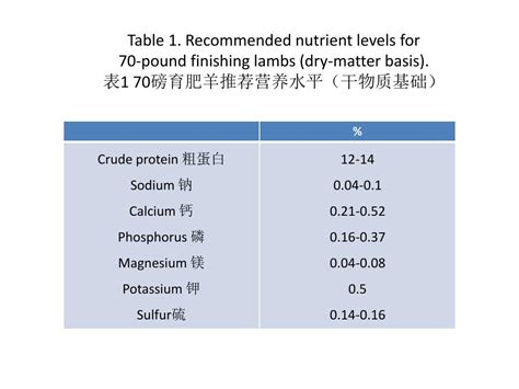 舍饲育肥羔羊的营养 Word文档在线阅读与下载 免费文档