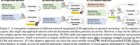 突破传统rag限制！adaptive Rag实现高效复杂查询处理itpub博客