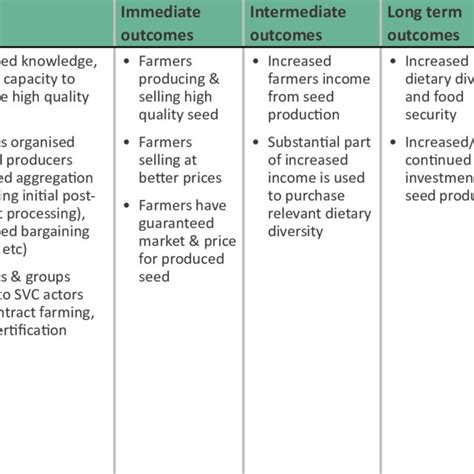 Seed Security And Resilience Pathway Download Scientific Diagram