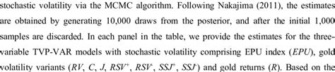Presents The Estimates Of Selected Parameters In The Tvp Var Model With