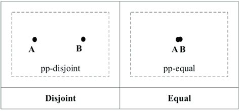 topological relations between two points download scientific diagram