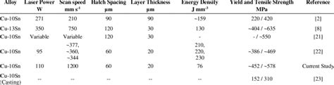 Literature Comparison Of Slm Production Parameters Download