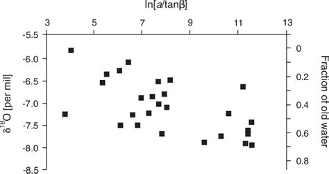 Figure 3210 From 32 Isotope Tracers In Catchment Hydrology In The