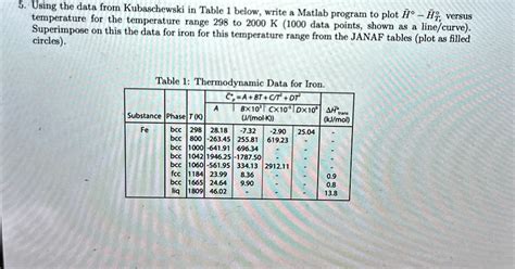5 Using The Data From Kubaschewski In Table 1 Below Write A Matlab