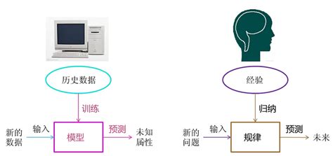 深度学习简介传统算法 深度学习 关系区别 Csdn博客