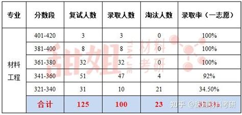 24材料考研择校 中国石油大学（华东）录取分析 知乎