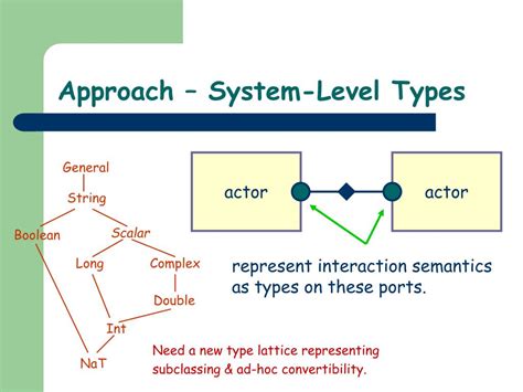 Ppt Discrete Event Modeling And Design Of Embedded Software Powerpoint Presentation Id3420225