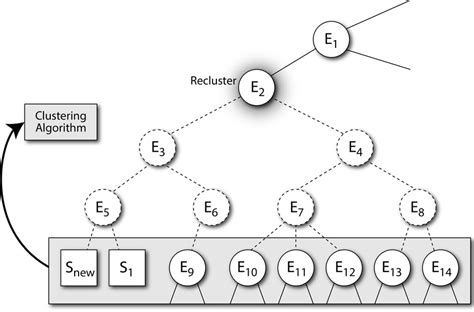 A Diagram Of The Online Hierarchical Clustering Algorithm Operating