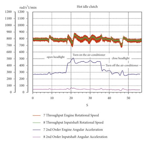 Idle Conditions A Cold Idle Clutch B Hot Idle Load Download