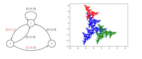 Visualizing Rauzy Fractals Via Finite Directed Graphs Illustrating Mathematics