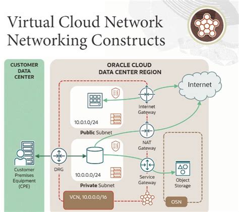 mohamed rouimi on linkedin cloudnetworking oraclecloud