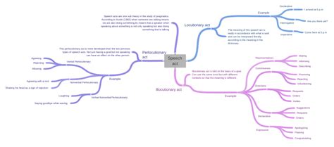 Speech Act Coggle Diagram