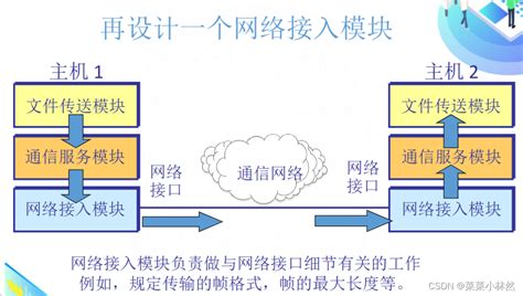 计算机网络（day1 4）概述 计算机网络体系结构 Csdn博客